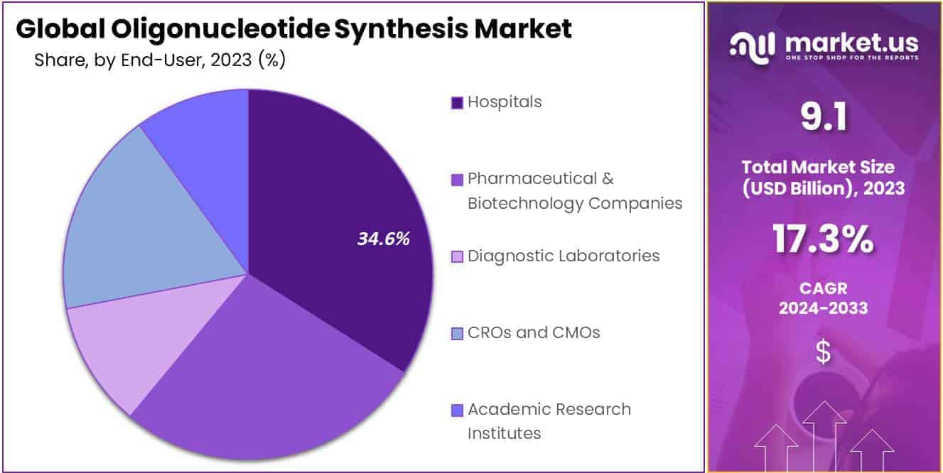 Oligonucleotide Synthesis Market Size | CAGR Of 17.3% Oligonucleotide Synthesis Market Size | CAGR Of 17.3%