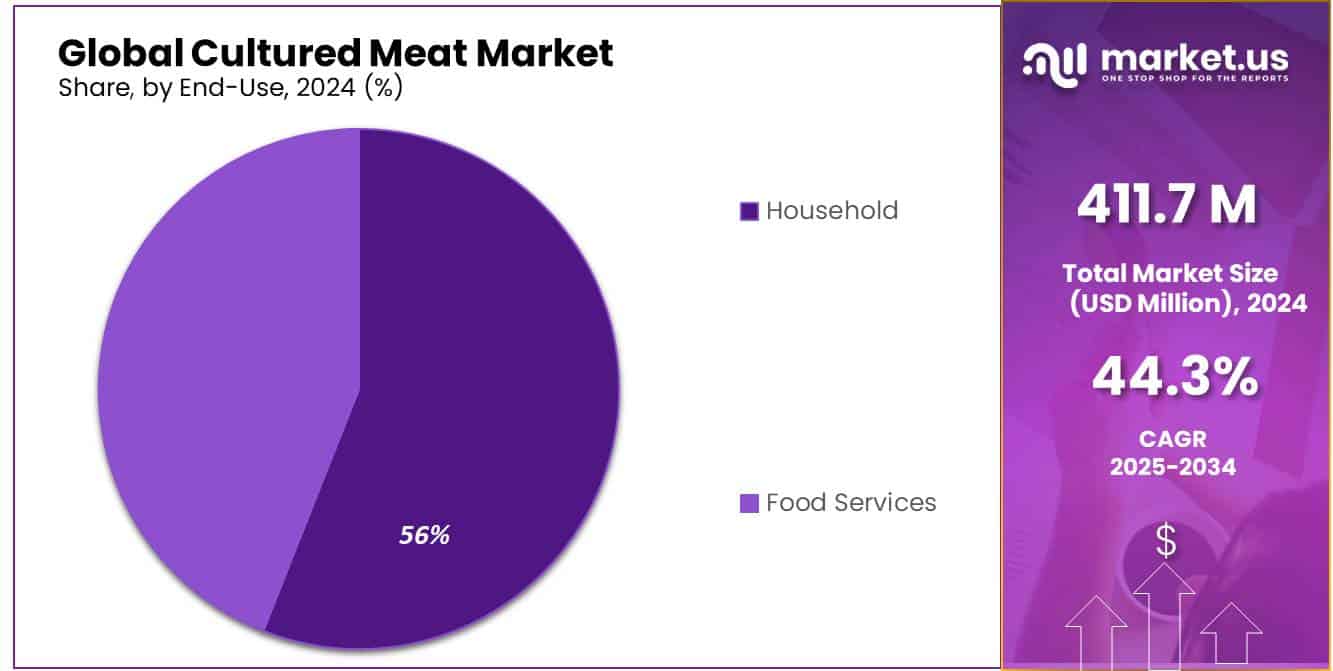 Cultured Meat Market Size, Share | CAGR of 44.3% Cultured Meat Market Size, Share | CAGR of 44.3%