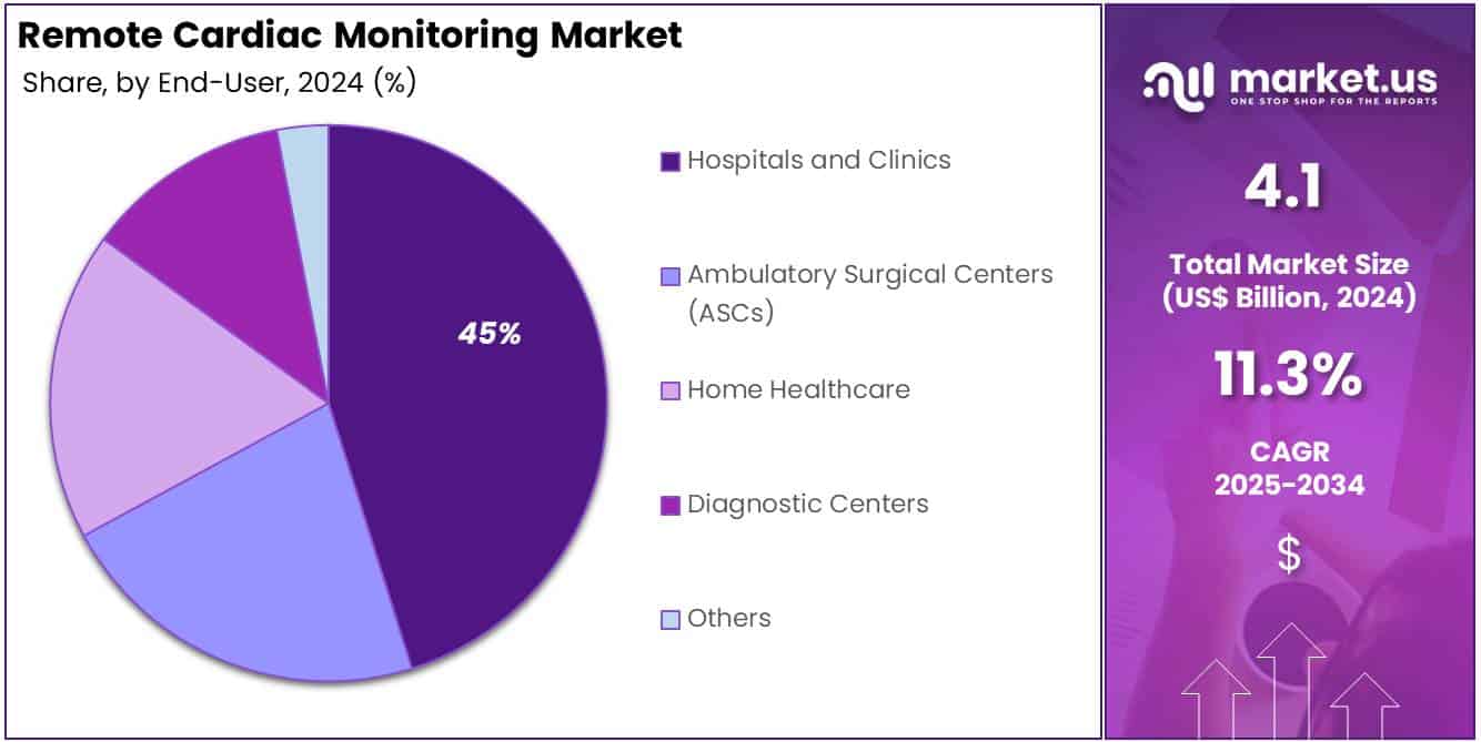 Remote Cardiac Monitoring Market Size | CAGR Of 11.3% Remote Cardiac Monitoring Market Size | CAGR Of 11.3%