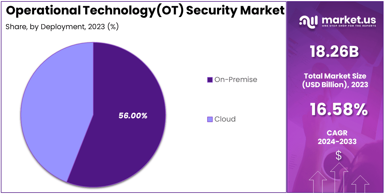 Operational Technology (OT) Security Market | CAGR of 16.58% Operational Technology (OT) Security Market | CAGR of 16.58%