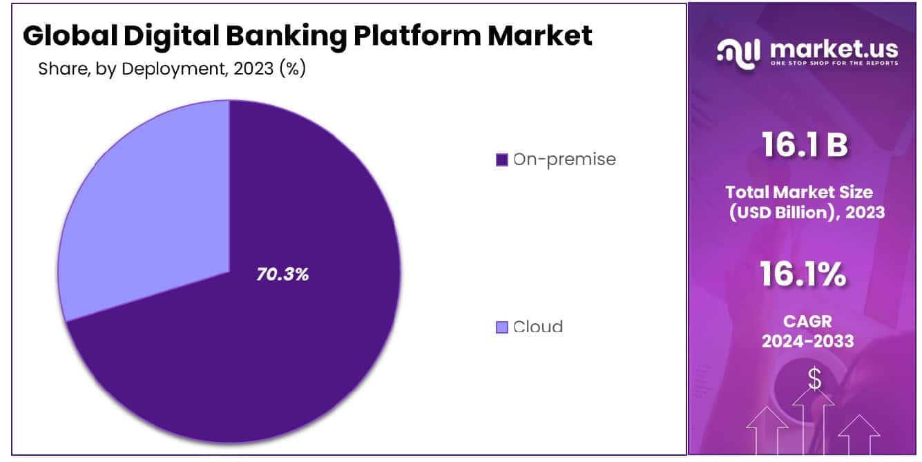 Digital Banking Platform Market Size, Share | CAGR of 16.1% Digital Banking Platform Market Size, Share | CAGR of 16.1%