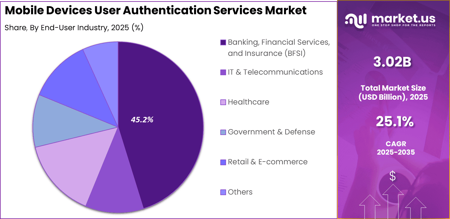 Mobile Devices User Authentication Services Market Size | CAGR of 20%
