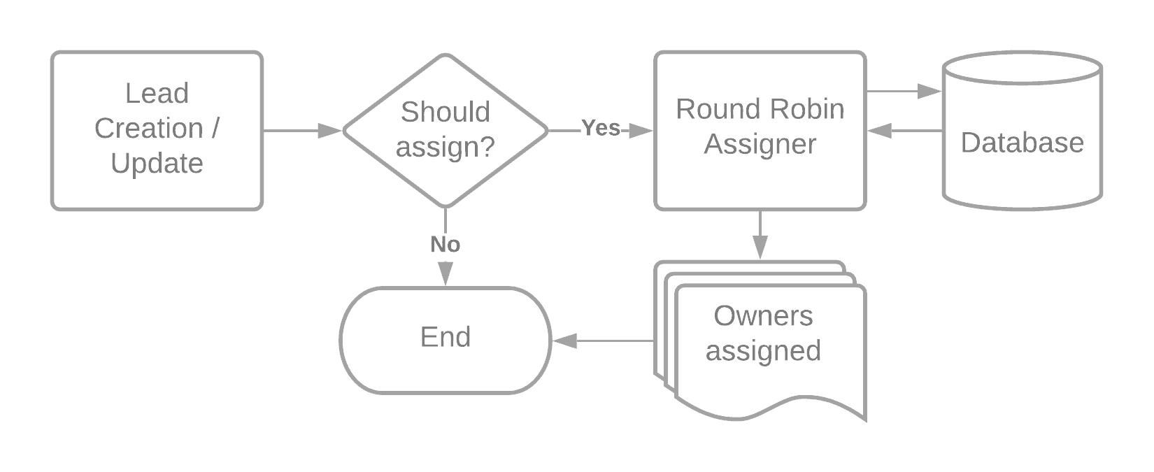 5 Effective Ways to Master Round Robin Assignments in Salesforce