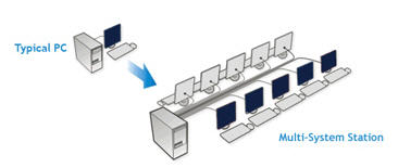 How can multiple users use and share one PC – Software for Enterprise