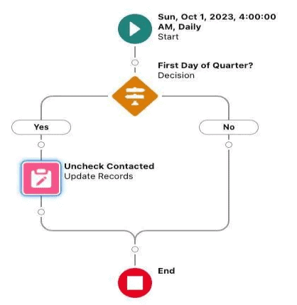 Ultimate Guide: Salesforce Flow Limits And How To Avoid