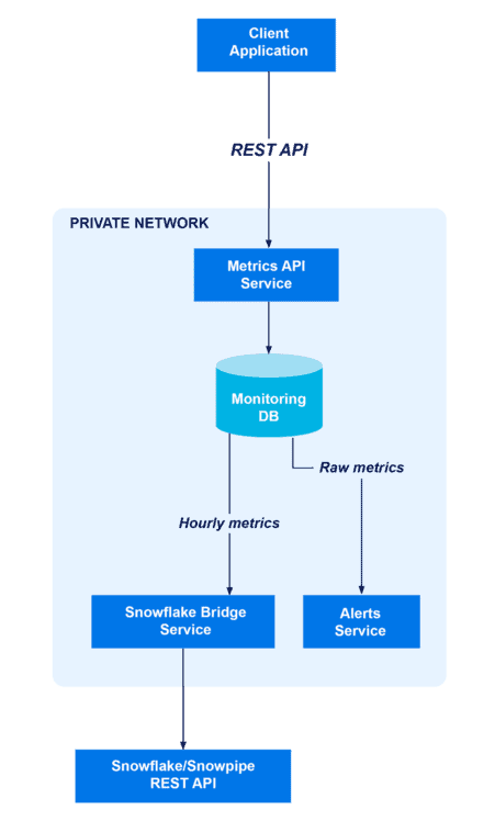 Replacing REST With Apache Kafka® Using Karapace and Kafka® Connect Replacing REST With Apache Kafka® Using Karapace and Kafka® Connect