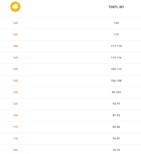 Duolingo Score Conversion Charts TOEFL IELTS CEFR Have Changed Test duolingo-score-conversion-charts-toefl-ielts-cefr-have-changed-test
