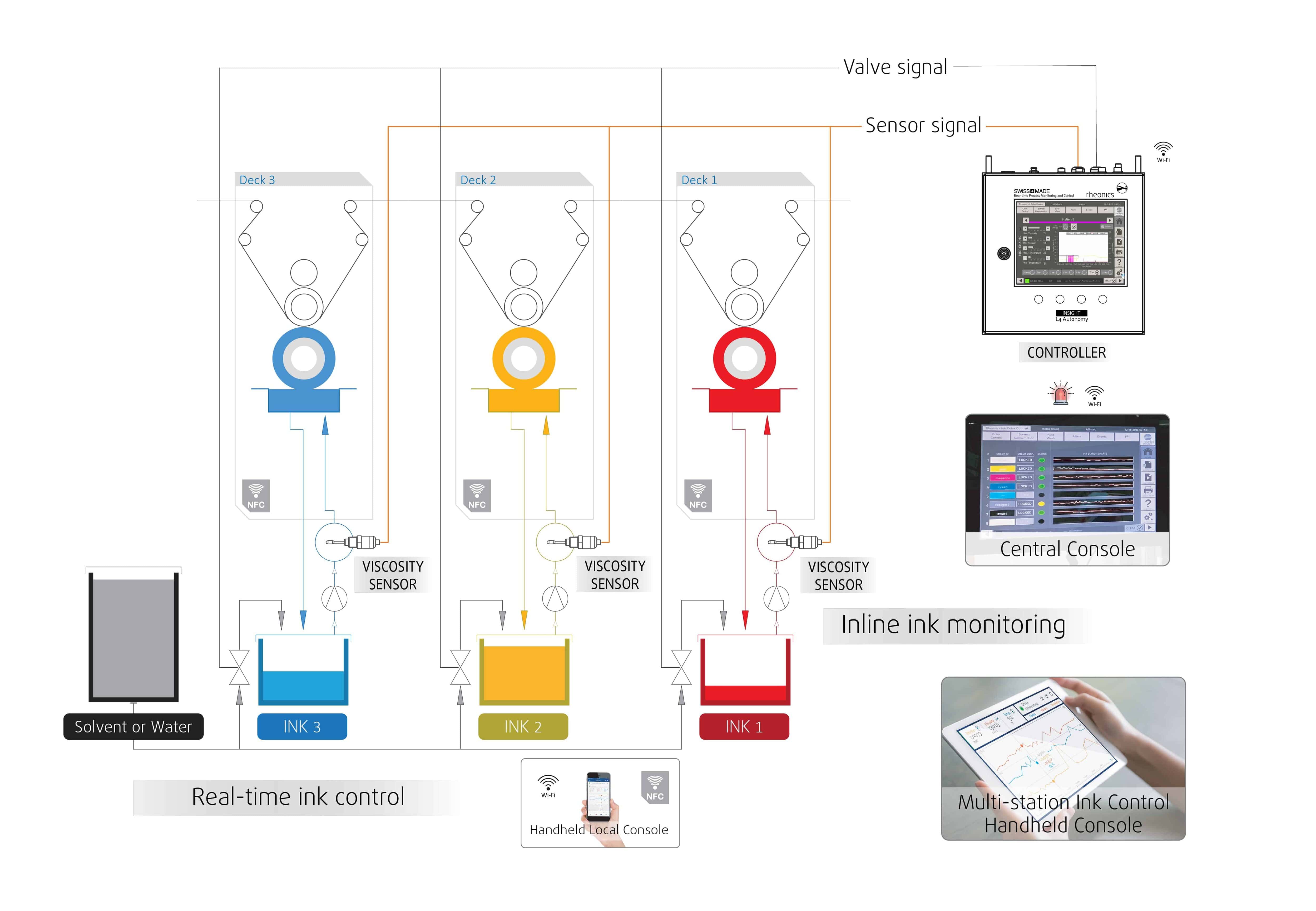 FTA Flexo Magazine features a Rheonics user case study - "Viscosity ...