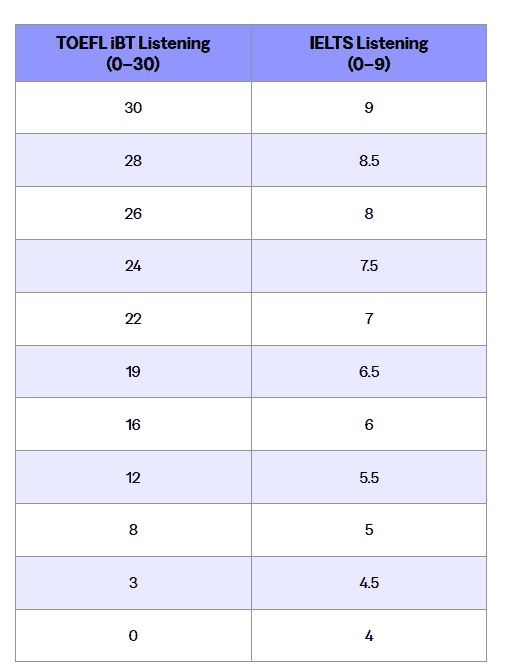 Convert IELTS Scores to TOEFL Scores (2025 Update) | Test Resources
