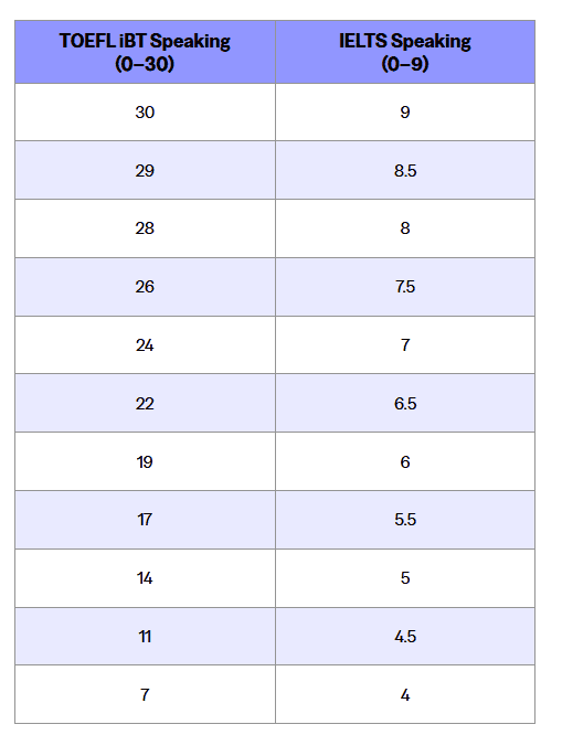 Convert IELTS Scores to TOEFL Scores (2025 Update) | Test Resources