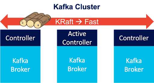 Apache Kafka® KRaft Abandons the Zoo(Keeper): Part 1