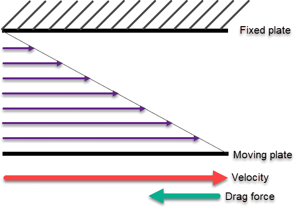 Non-Newtonian fluid viscosity measurement with inline viscometer SRV ...