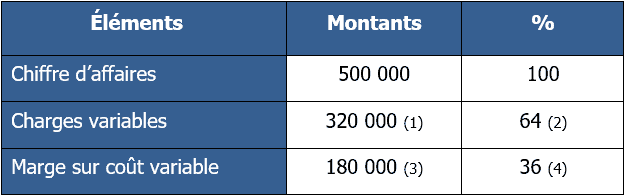 Exercice seuil de rentabilité : 13 Applications corrigées