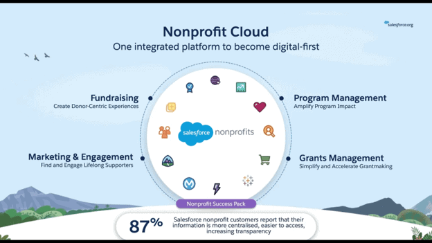 Salesforce Marketing Cloud For Better Nonprofit Engagement