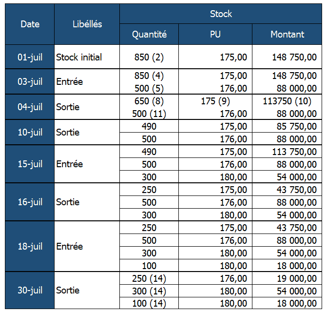 Exercice Gestion des Stocks | 3 Cas Corrigés | monbtsmco