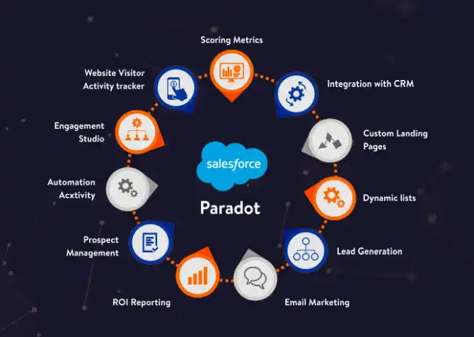 Master Pardot Advanced: Unleash Superior Marketing Automation Now