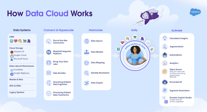 Ultimate Guide: Leveraging Salesforce Data Cloud For Growth
