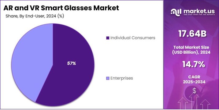 AR and VR Smart Glasses Market Size | CAGR of 14.7%