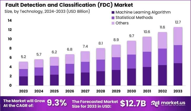 Fault Detection and Classification Market Size | CAGR of 9% Fault Detection and Classification Market Size | CAGR of 9%