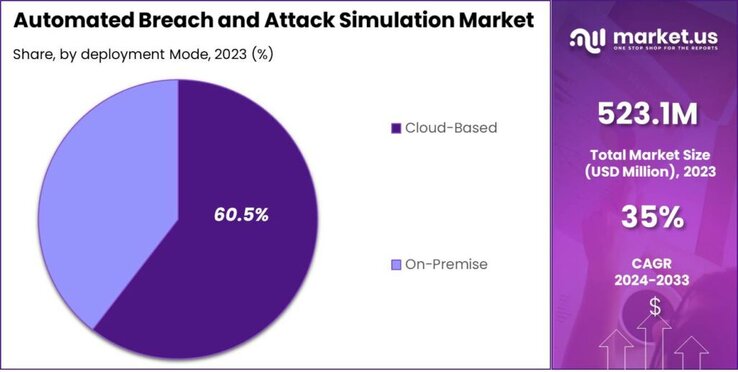 Automated Breach and Attack Simulation Market Size | 35% CAGR Automated Breach and Attack Simulation Market Size | 35% CAGR