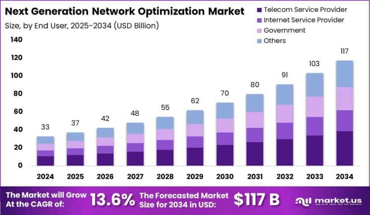 Next Generation Network Optimization Market Size | CAGR of 13% Next Generation Network Optimization Market Size | CAGR of 13%