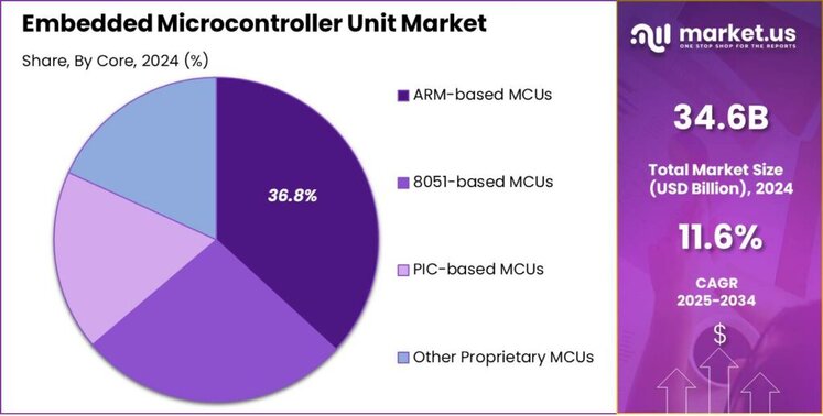 Embedded Microcontroller Unit Market Size Cagr Of 11 6
