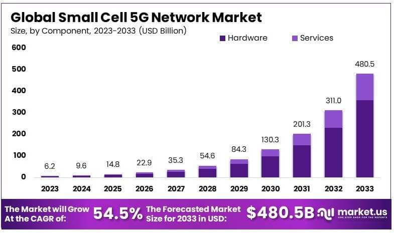 Small Cell 5G Network Market Size, Share | CAGR of 54% Small Cell 5G Network Market Size, Share | CAGR of 54%