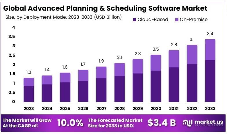 Advanced Planning & Scheduling Software Market Size, Share Advanced Planning & Scheduling Software Market Size, Share