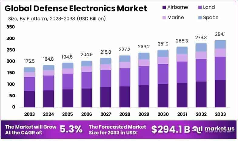 Defense Electronics Market Size, Share | CAGR of 5.3% Defense Electronics Market Size, Share | CAGR of 5.3%