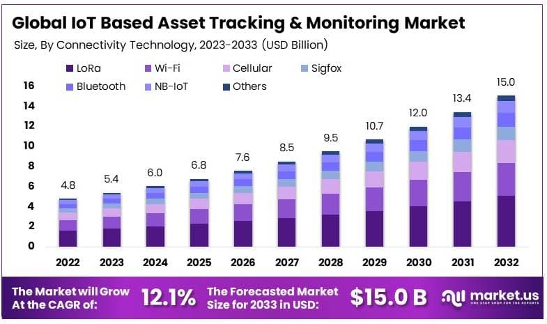 IoT Based Asset Tracking & Monitoring Market Size | CAGR 12.1% IoT Based Asset Tracking & Monitoring Market Size | CAGR 12.1%