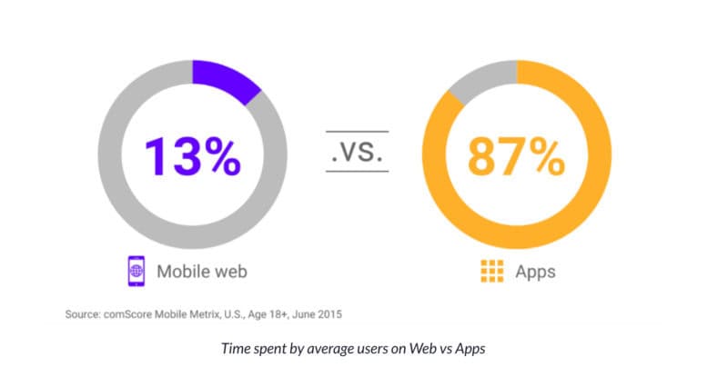 Top 5 Benefits of Native Mobile App Development - Webiotic