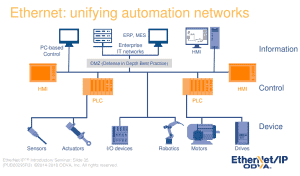 EtherNet/IP: El protocolo estándar para la comunicación en redes industriales » rheonics ...