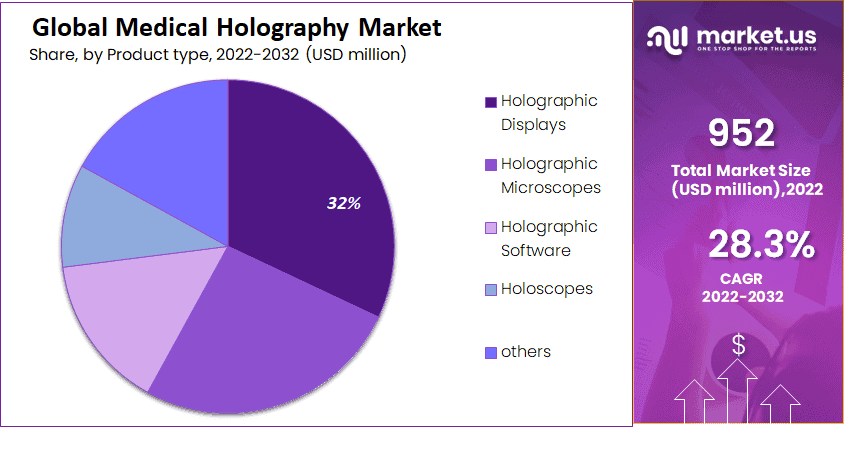Medical Holography Market Size, Share | CAGR of 28.3% Medical Holography Market Size, Share | CAGR of 28.3%