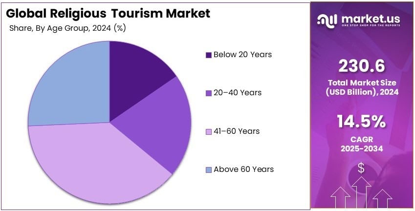 Religious Tourism Market Size, Share | CAGR of 14.5%