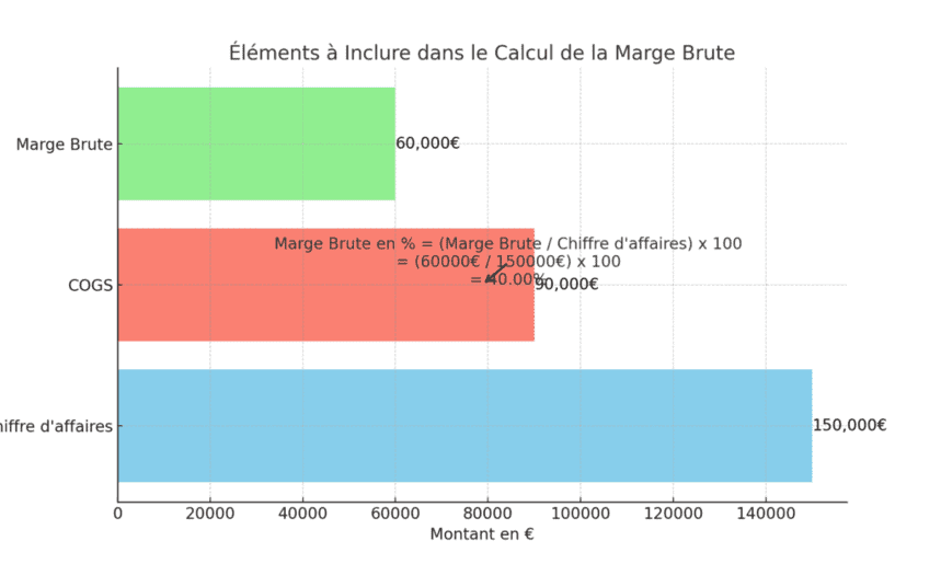Comment Calculer La Marge Brute En Gestion Opérationnelle