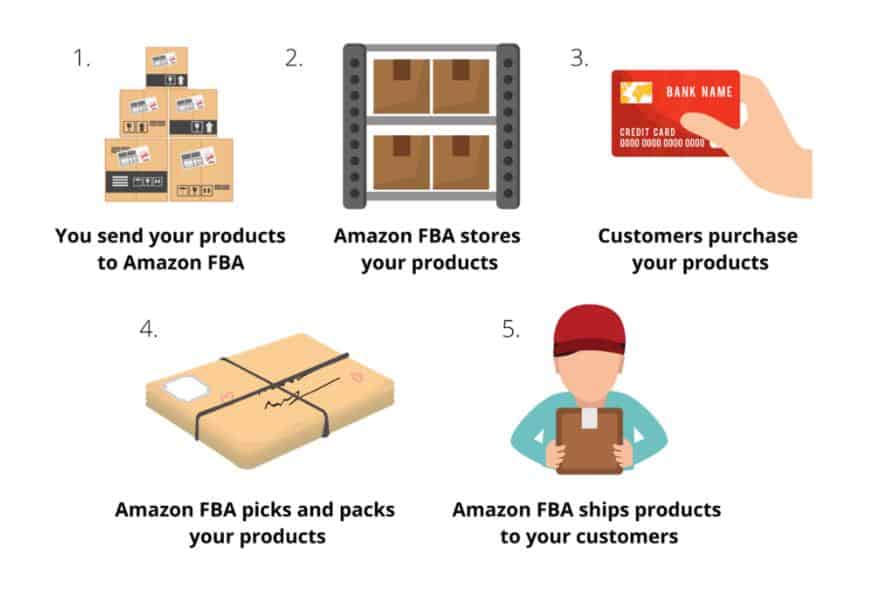 什么是亚马逊FBA？丨FBA入门指南 - 快乐分享 丨优选吧