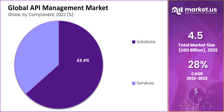 API Management Market Size, Share | CAGR of 28% API Management Market Size, Share | CAGR of 28%