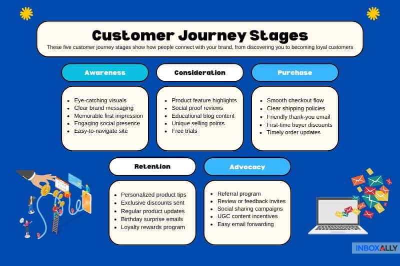 Email Marketing Customer Journey: A Complete Guide