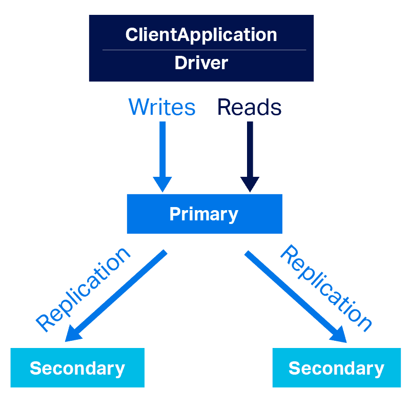 Cassandra Vs Mongodb Using Cap Theorem Instaclustr