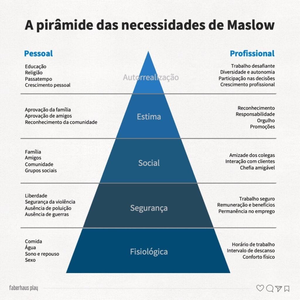 Hierarquia De Necessidades De Abraham Maslow Maslow's Hierarchy Of