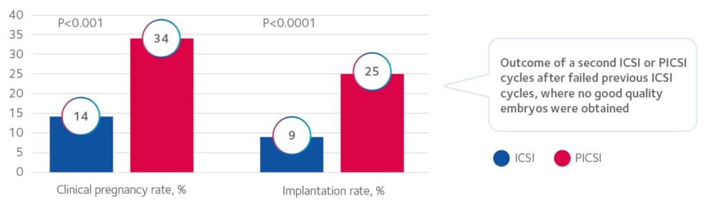 Picsi® dish for sperm selection - CooperSurgical