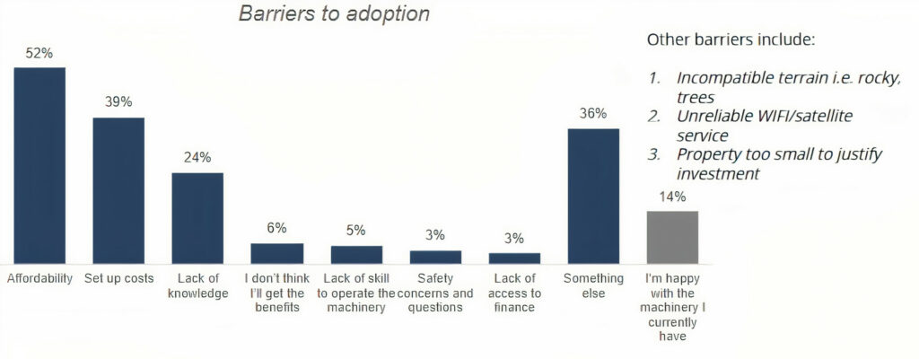 Autonomous ag tech on the radar: 61% of Aussie grain growers want to ...