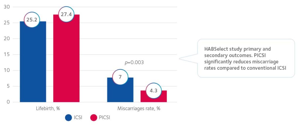 Picsi® dish for sperm selection - CooperSurgical