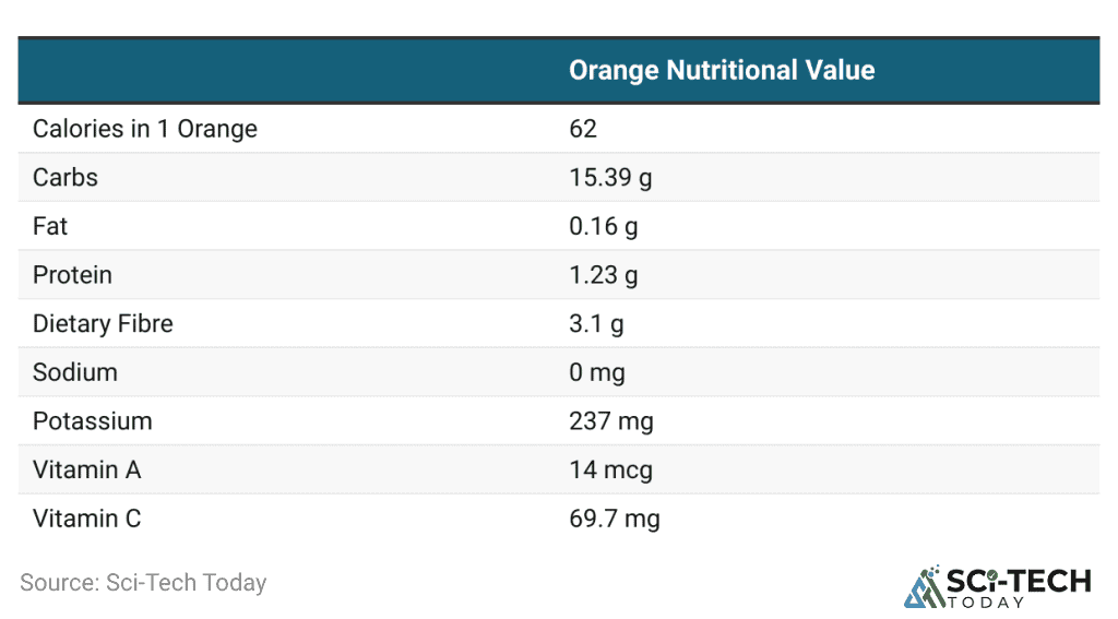 Orange Nutrition Facts, Calories and Health Benefits