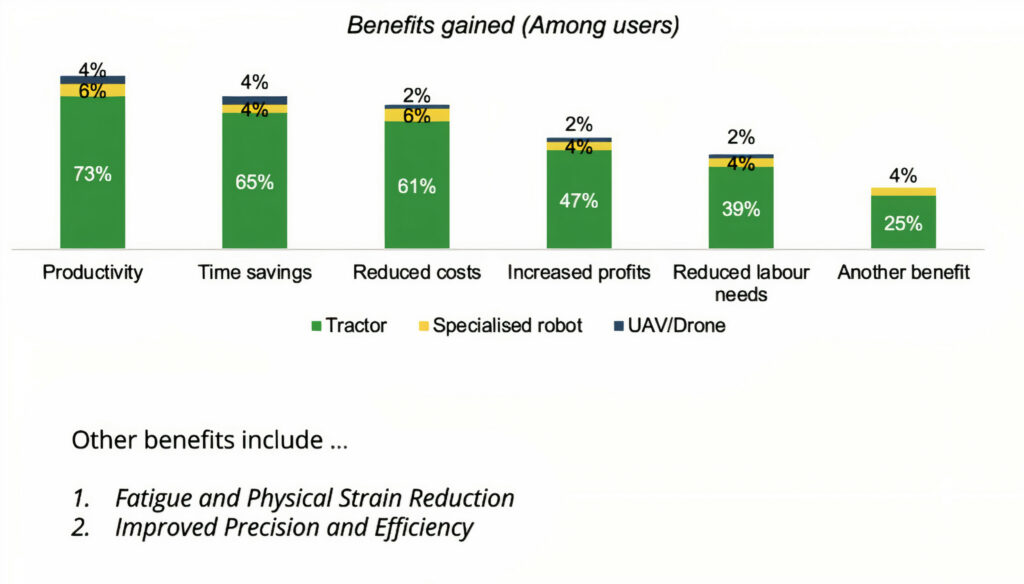 Autonomous ag tech on the radar: 61% of Aussie grain growers want to ...