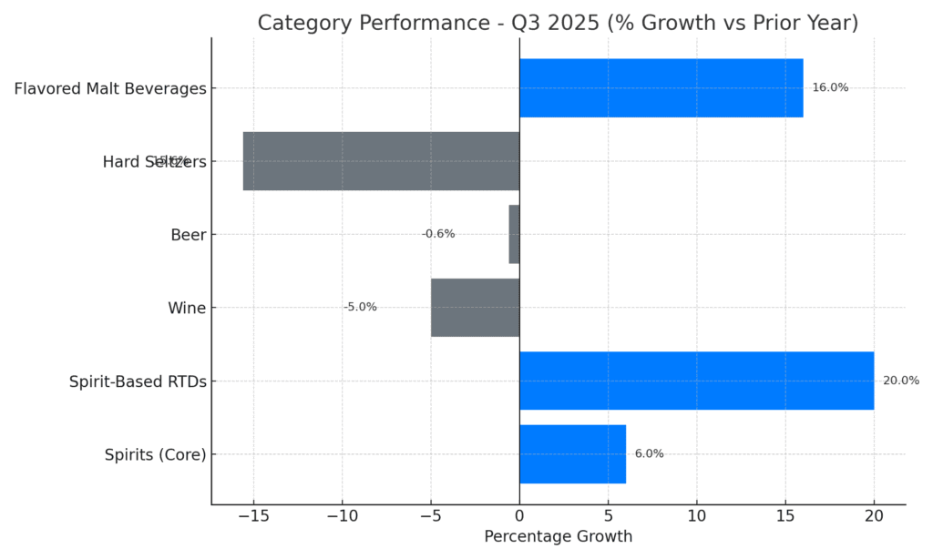 Q3 2025 Alcohol Trends: What’s Growing, What’s Slowing, and What’s Next