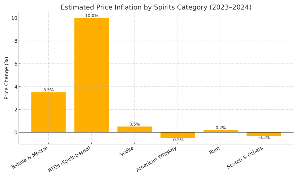Spirits Industry Inflation: Five Years of Rising Costs in the U.S ...