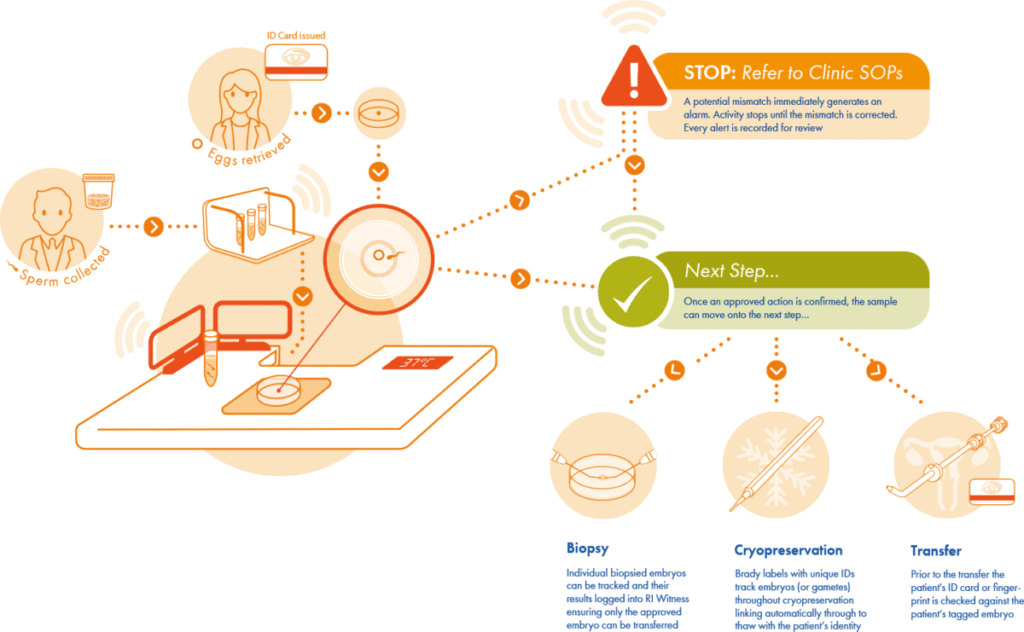 RI Witness™ Security Safeguarding - CooperSurgical
