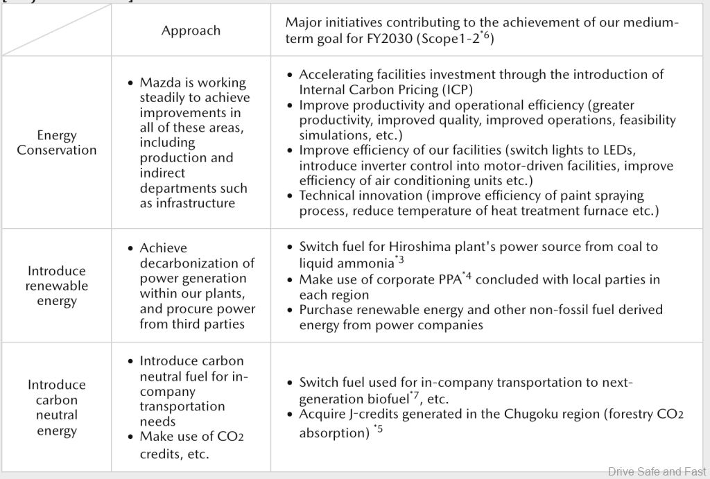 Mazda Shared Roadmap to Carbon Neutrality On Production Side