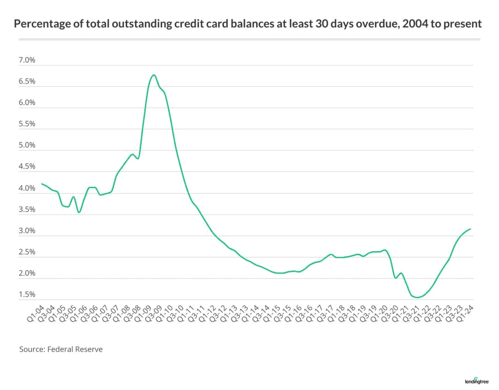 Credit Card Statistics By Regional, Demographics And Facts (2025)